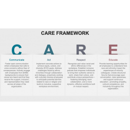 CARE Framework PowerPoint and Google Slides Template - PPT Slides