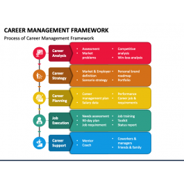 Career Management Framework PowerPoint and Google Slides Template - PPT ...