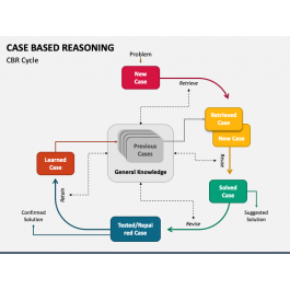 Case Based Reasoning PowerPoint and Google Slides Template - PPT Slides