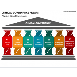 Clinical Governance Pillars PowerPoint and Google Slides Template - PPT ...