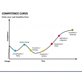 The Competence Curve PowerPoint and Google Slides Template - PPT Slides