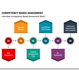 Competency Based Assessment PowerPoint and Google Slides Template - PPT ...