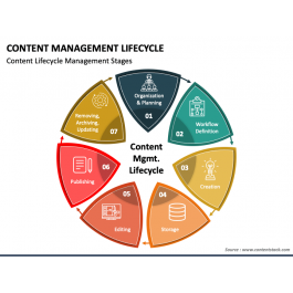 Content Management Lifecycle PowerPoint and Google Slides Template ...