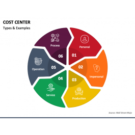Cost Center PowerPoint and Google Slides Template - PPT Slides