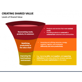 Creating Shared Value PowerPoint and Google Slides Template - PPT Slides