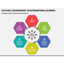 Cultural Environment in International Business PowerPoint and Google ...