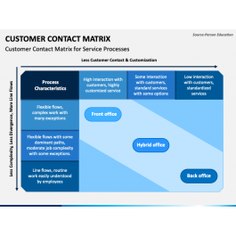 Customer Contact Matrix for PowerPoint and Google Slides - PPT Slides