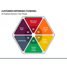 Customer Experience Flywheel PowerPoint and Google Slides Template ...