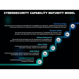 Cybersecurity Capability Maturity Model PowerPoint and Google Slides ...