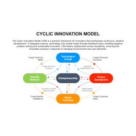 Cyclic Innovation Model PowerPoint and Google Slides Template - PPT Slides