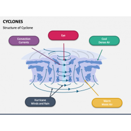 Cyclones PowerPoint and Google Slides Template - PPT Slides