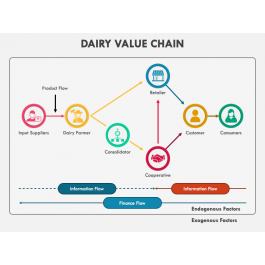 Dairy Value Chain PowerPoint and Google Slides Template - PPT Slides