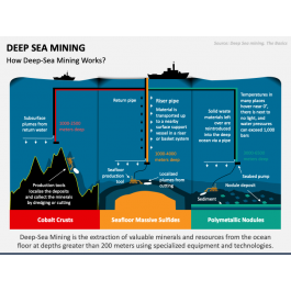 Deep Sea Mining PowerPoint and Google Slides Template - PPT Slides