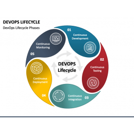 DevOps Lifecycle PowerPoint and Google Slides Template - PPT Slides