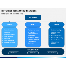 Different Types of Hub Services PowerPoint Template - PPT Slides