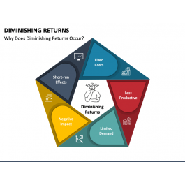 Diminishing Returns PowerPoint and Google Slides Template - PPT Slides