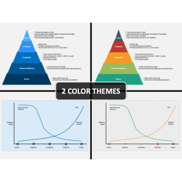 Dreyfus Model PowerPoint and Google Slides Template - PPT Slides