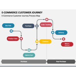 E-Commerce Customer Journey PowerPoint and Google Slides Template - PPT ...