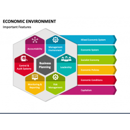 Economic Environment PowerPoint and Google Slides Template - PPT Slides