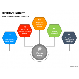 Effective Inquiry PowerPoint and Google Slides Template - PPT Slides