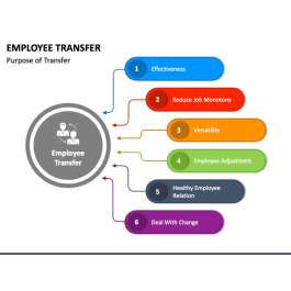 Employee Transfer PowerPoint and Google Slides Template - PPT Slides