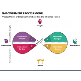 Empowerment Process Model PowerPoint and Google Slides Template - PPT ...
