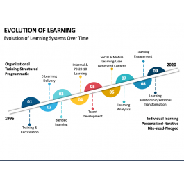 Evolution of Learning PowerPoint and Google Slides Template - PPT Slides