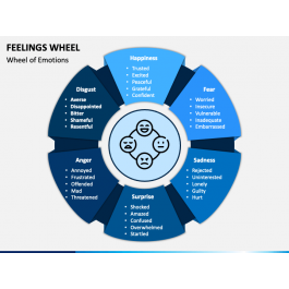 Feelings Wheel PowerPoint and Google Slides Template - PPT Slides