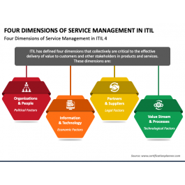 Four Dimensions of Service Management in ITIL PowerPoint and Google ...