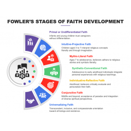 Fowler's Stages of Faith Development PowerPoint and Google Slides Template