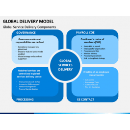 Global Delivery Model PowerPoint and Google Slides Template - PPT Slides