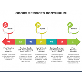 Goods Services Continuum PowerPoint and Google Slides Template - PPT Slides