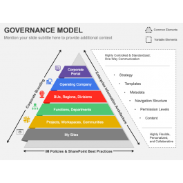 Governance Model PowerPoint and Google Slides Template - PPT Slides