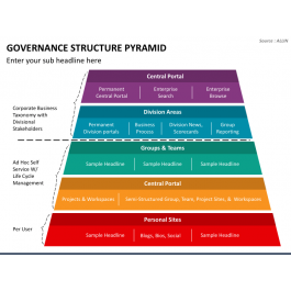 Governance Structure Pyramid PowerPoint and Google Slides Template ...