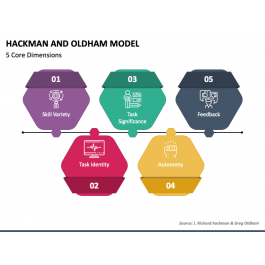 Hackman and Oldham Model PowerPoint and Google Slides Template - PPT Slides
