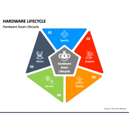 Hardware Lifecycle PowerPoint and Google Slides Template - PPT Slides