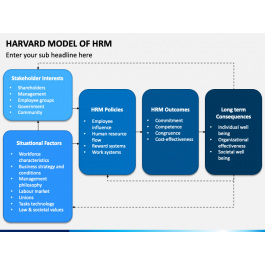Harvard Model of HRM PowerPoint Template - PPT Slides