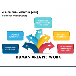 Human Area Network PowerPoint and Google Slides Template - PPT Slides