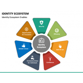 Identity Ecosystem PowerPoint and Google Slides Template - PPT Slides