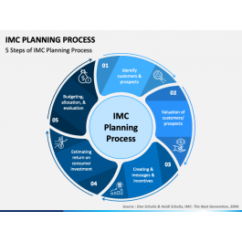 The IMC Planning Process PowerPoint and Google Slides Template - PPT Slides
