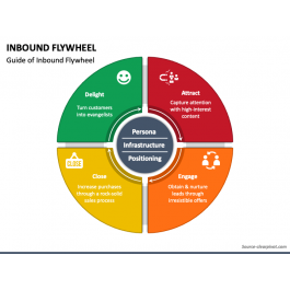 Inbound Flywheel PowerPoint and Google Slides Template - PPT Slides