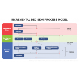 Incremental Decision Process Model PowerPoint and Google Slides Template - PPT Slides
