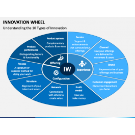 Innovation Wheel PowerPoint and Google Slides Template - PPT Slides