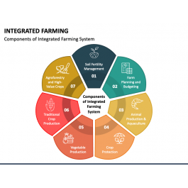 Integrated Farming PowerPoint and Google Slides Template - PPT Slides