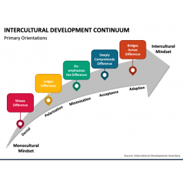 Intercultural Development Continuum PowerPoint and Google Slides Template