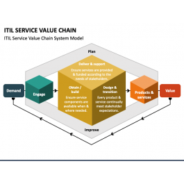 ITIL Service Value Chain PowerPoint and Google Slides Template - PPT Slides
