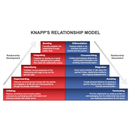 Knapp's Relationship Model PowerPoint and Google Slides Template - PPT ...
