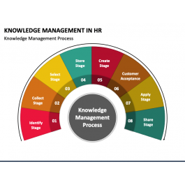 Knowledge Management in HR PowerPoint and Google Slides Template - PPT ...