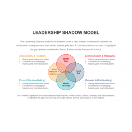 Leadership Shadow Model PowerPoint and Google Slides Template - PPT Slides