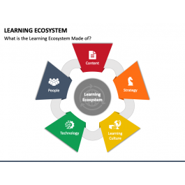 Learning Ecosystem PowerPoint and Google Slides Template - PPT Slides